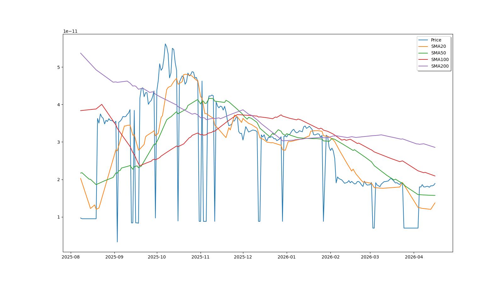 Shiba Inu Empire Simple Moving Averages