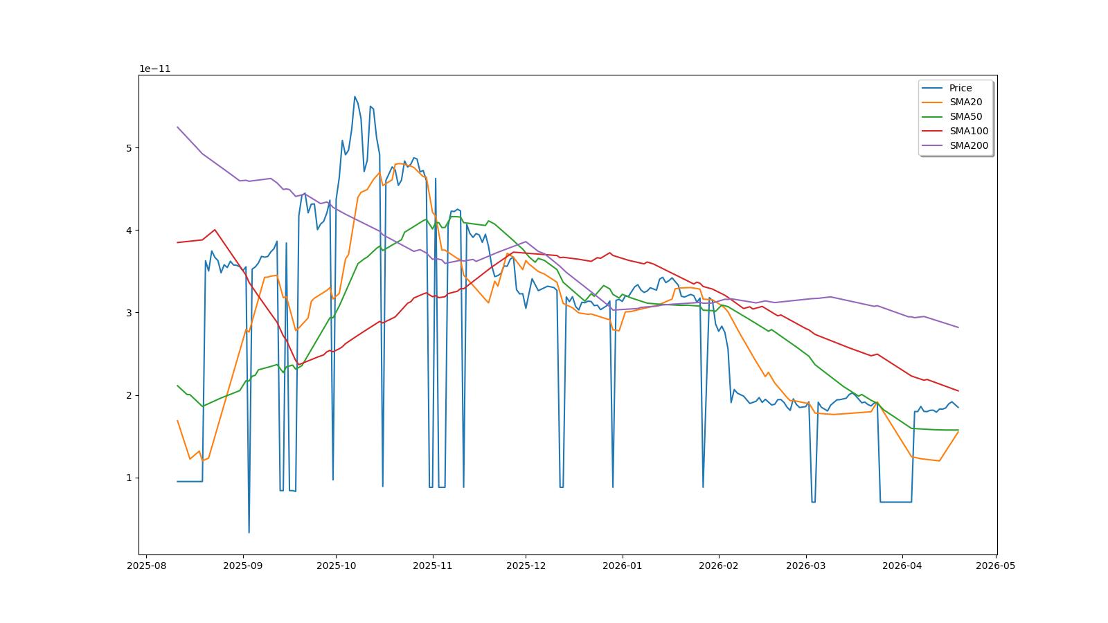 Shiba Inu Empire Simple Moving Averages