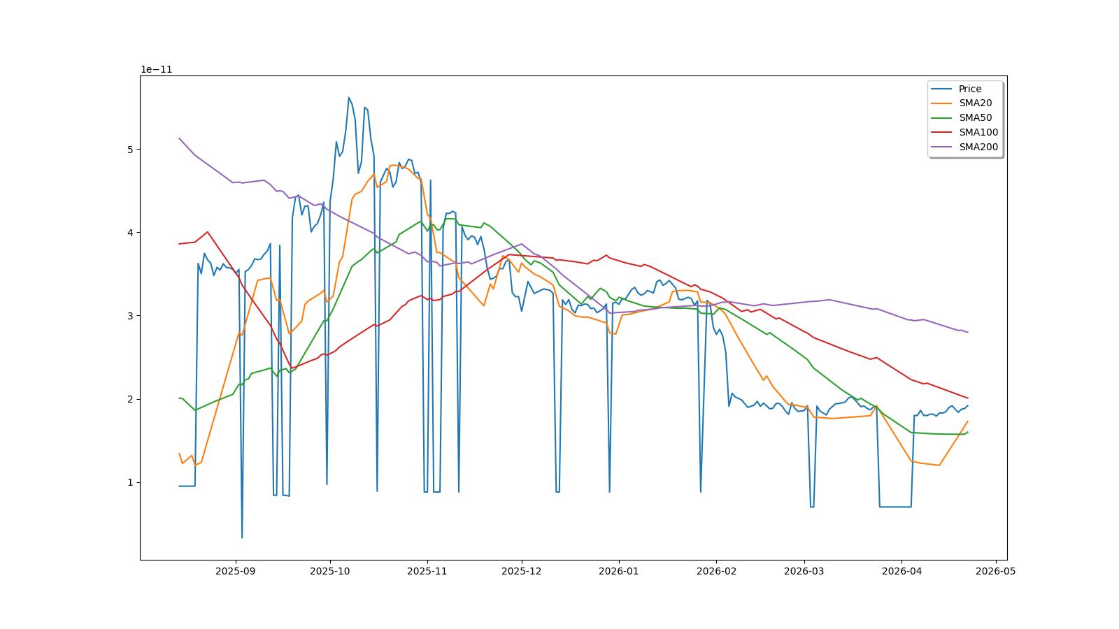 Shiba Inu Empire Simple Moving Averages