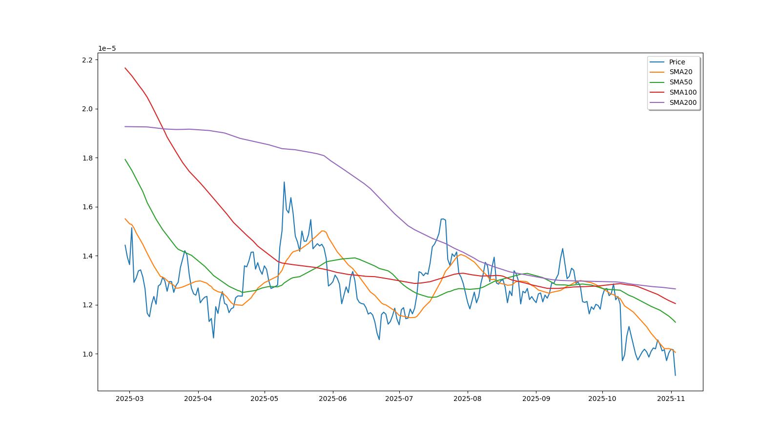 시바이누 Simple Moving Averages