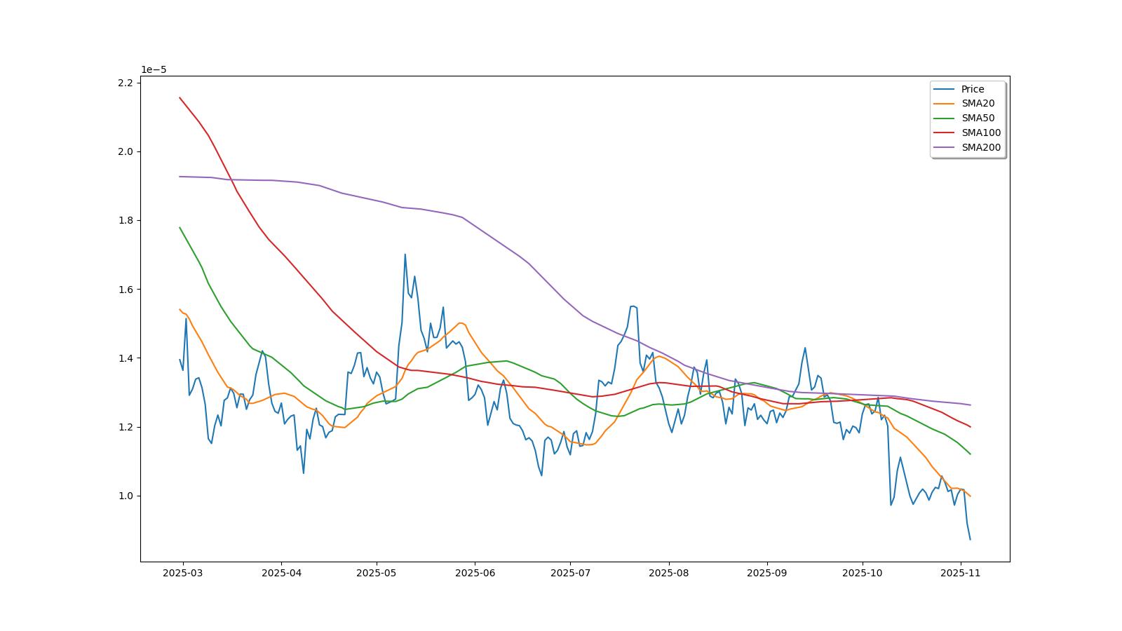 Shiba Inu Simple Moving Averages