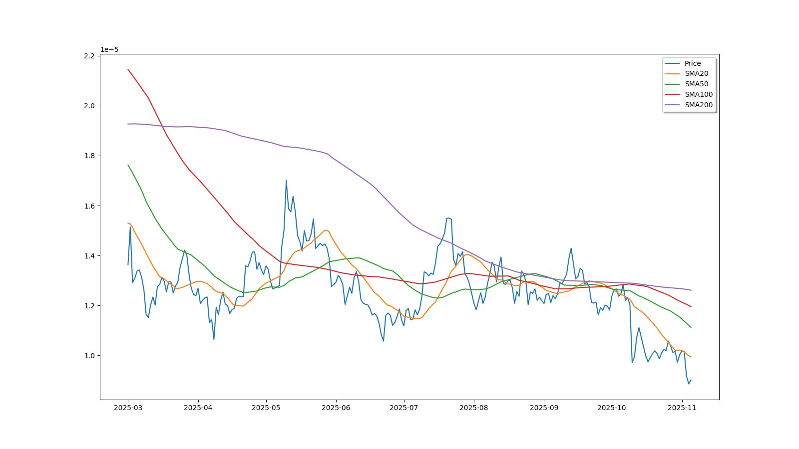 Shiba Inu Simple Moving Averages