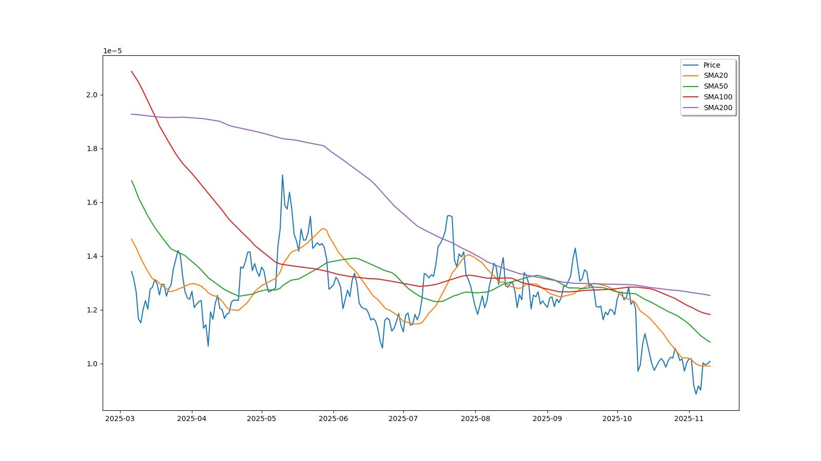 Shiba Inu Simple Moving Averages