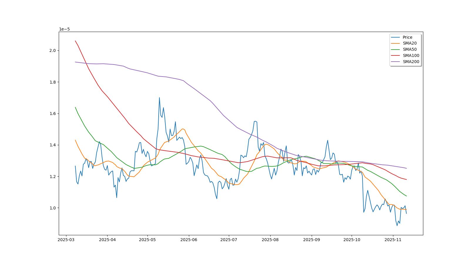 Shiba Inu Simple Moving Averages