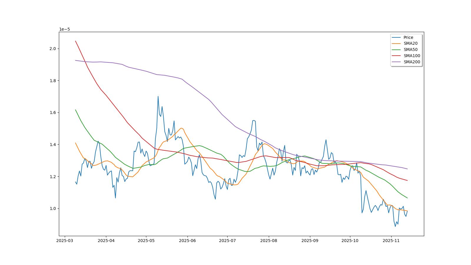 Shiba Inu Simple Moving Averages