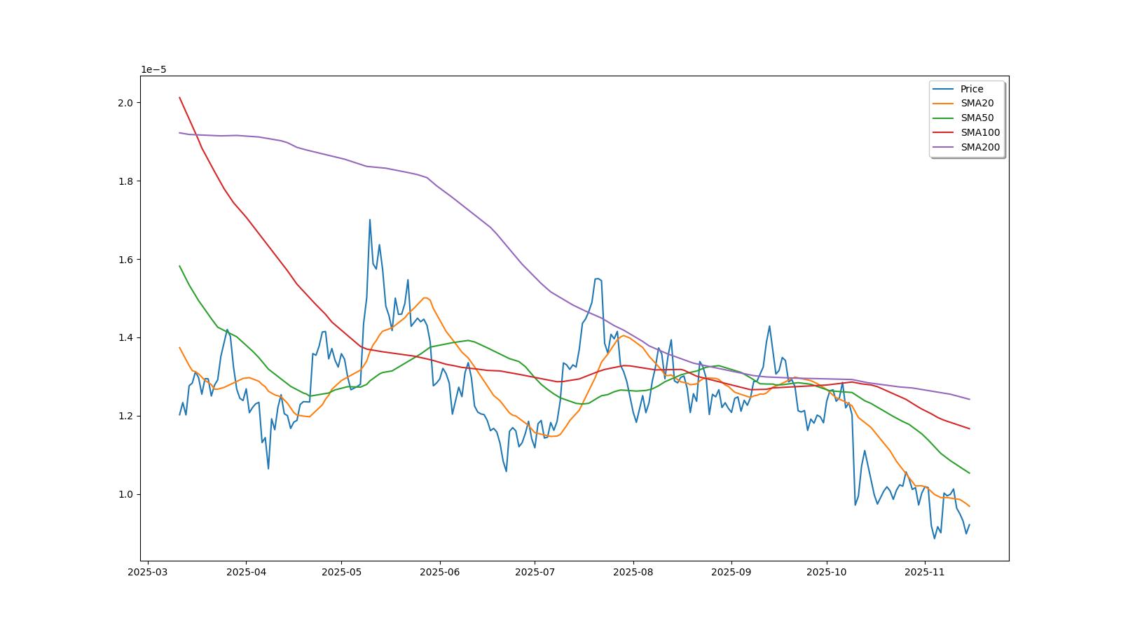 Shiba Inu Simple Moving Averages