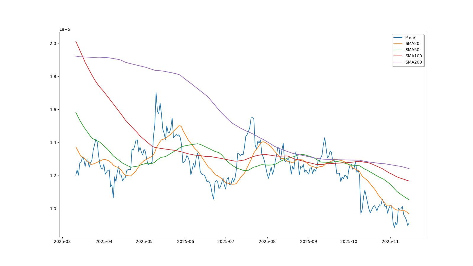 Shiba Inu Simple Moving Averages