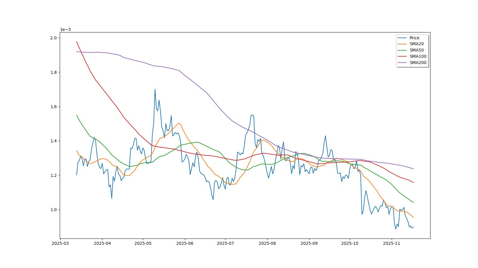 Shiba Inu Simple Moving Averages