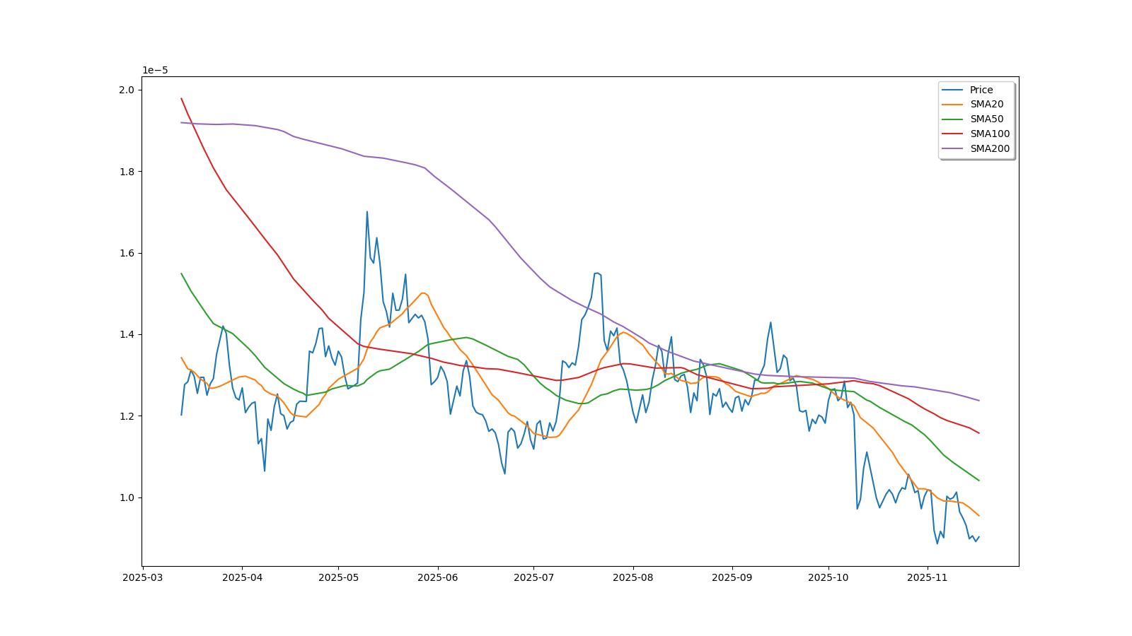 시바이누 Simple Moving Averages
