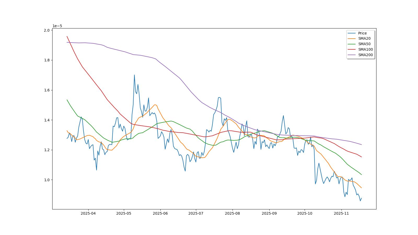 Shiba Inu Simple Moving Averages