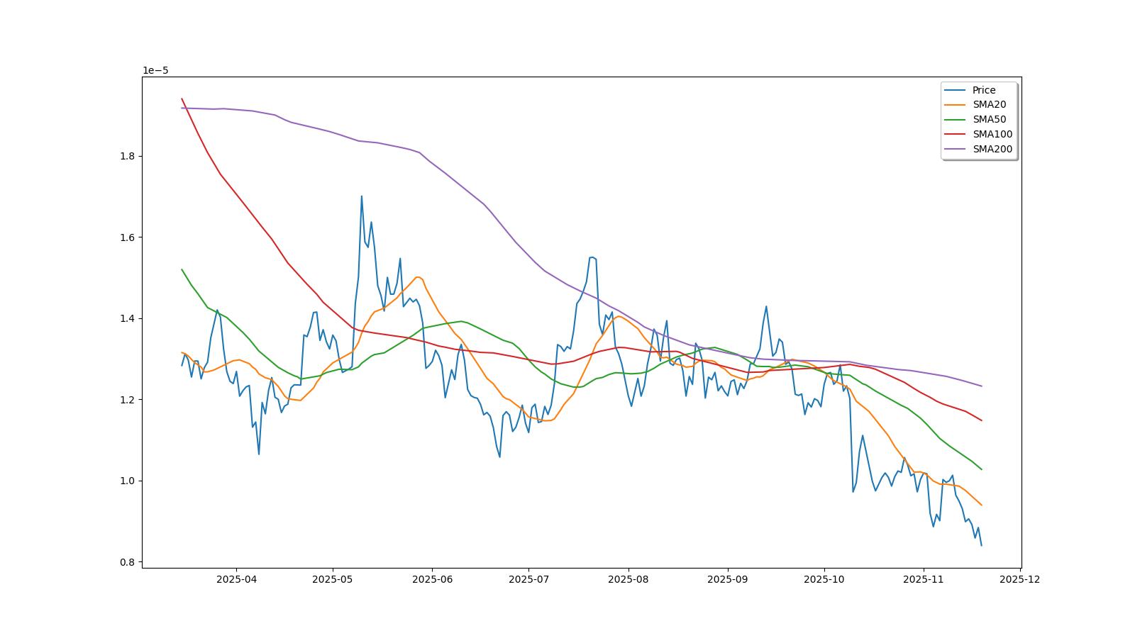 Shiba Inu Simple Moving Averages
