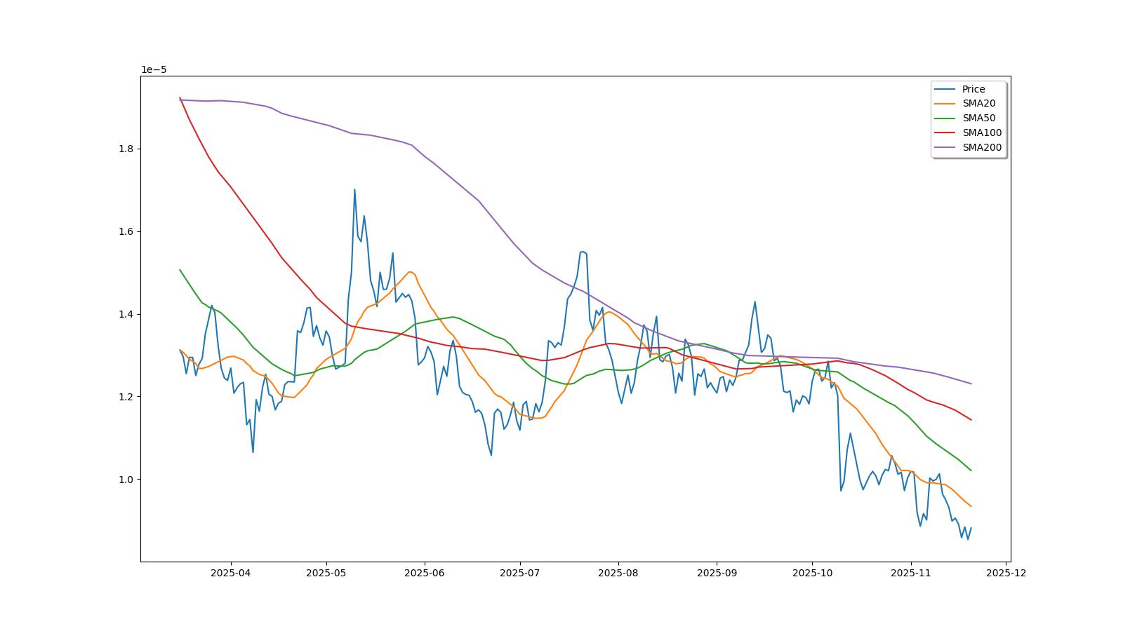 Шиба-ину Simple Moving Averages