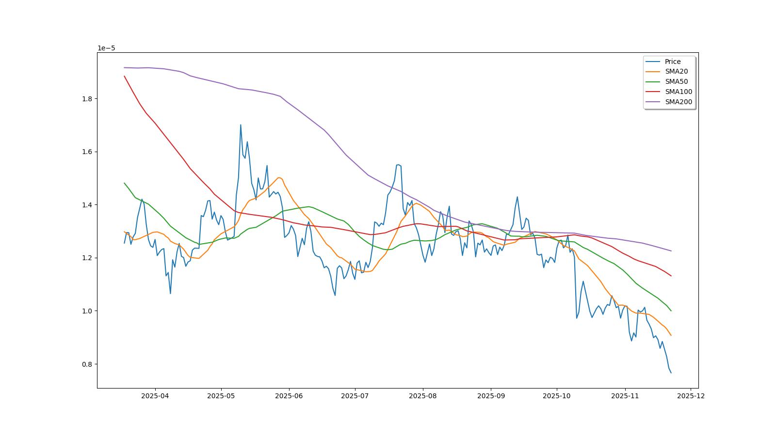 Shiba Inu Simple Moving Averages