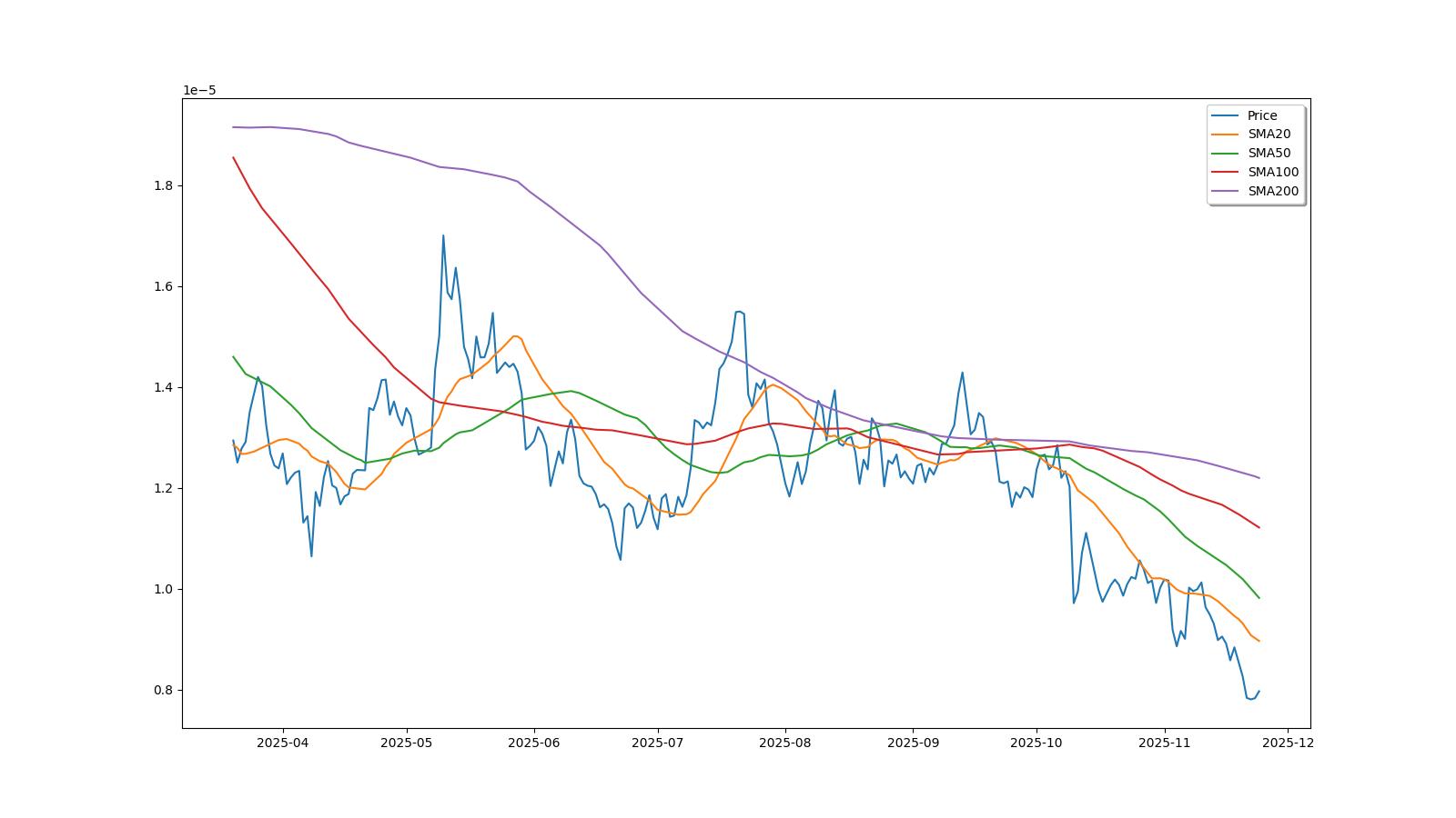 시바이누 Simple Moving Averages