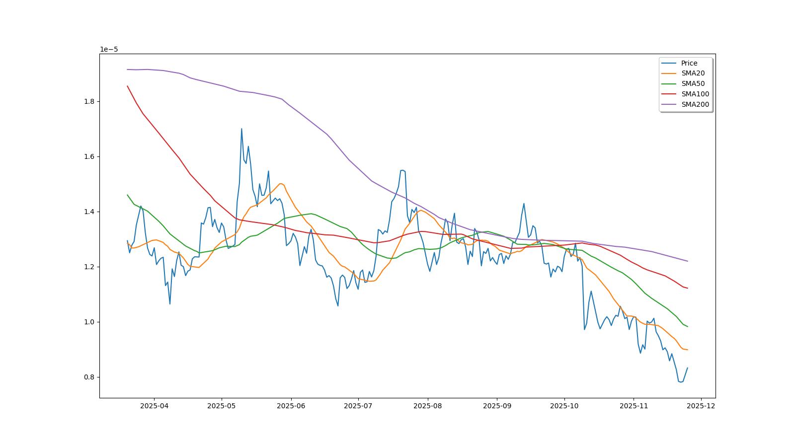 Shiba Inu Simple Moving Averages