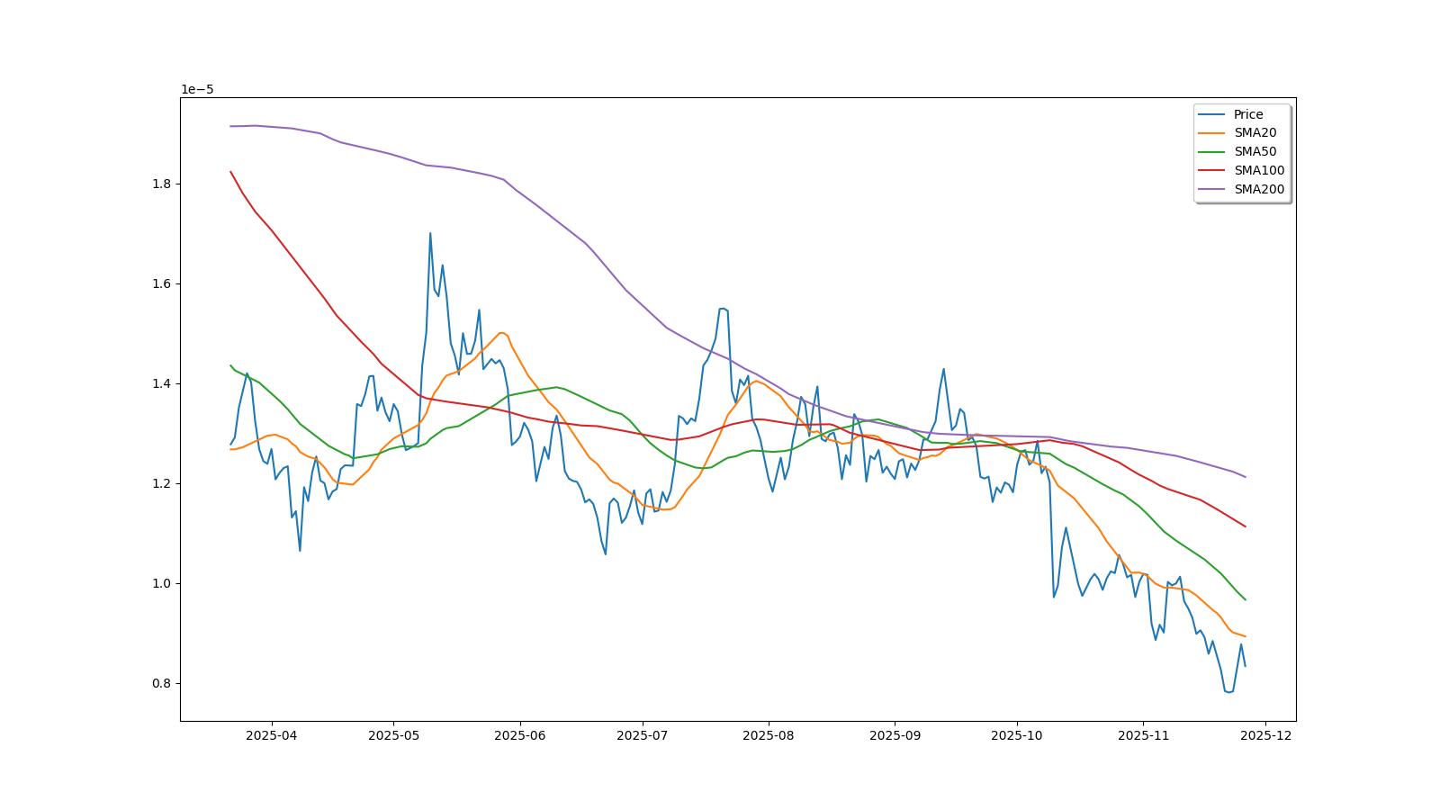 Shiba Inu Simple Moving Averages