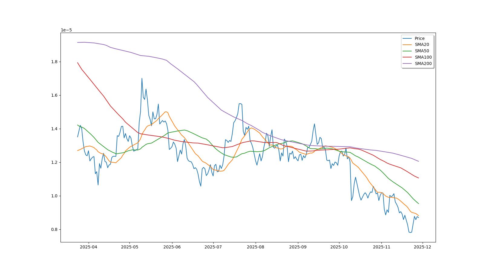 Shiba Inu Simple Moving Averages