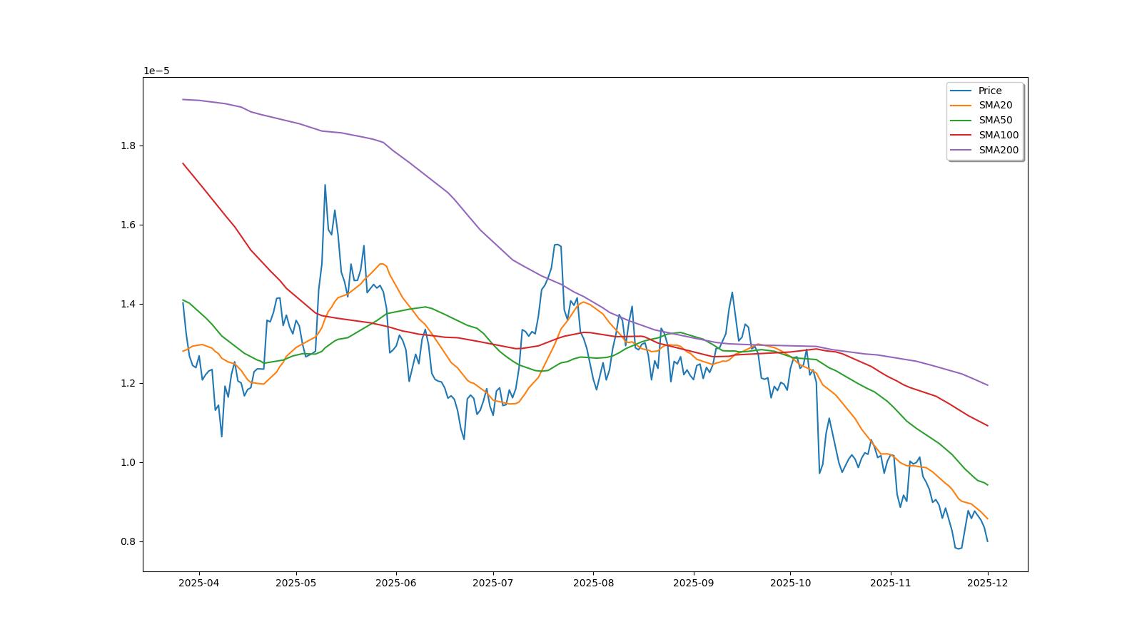 시바이누 Simple Moving Averages