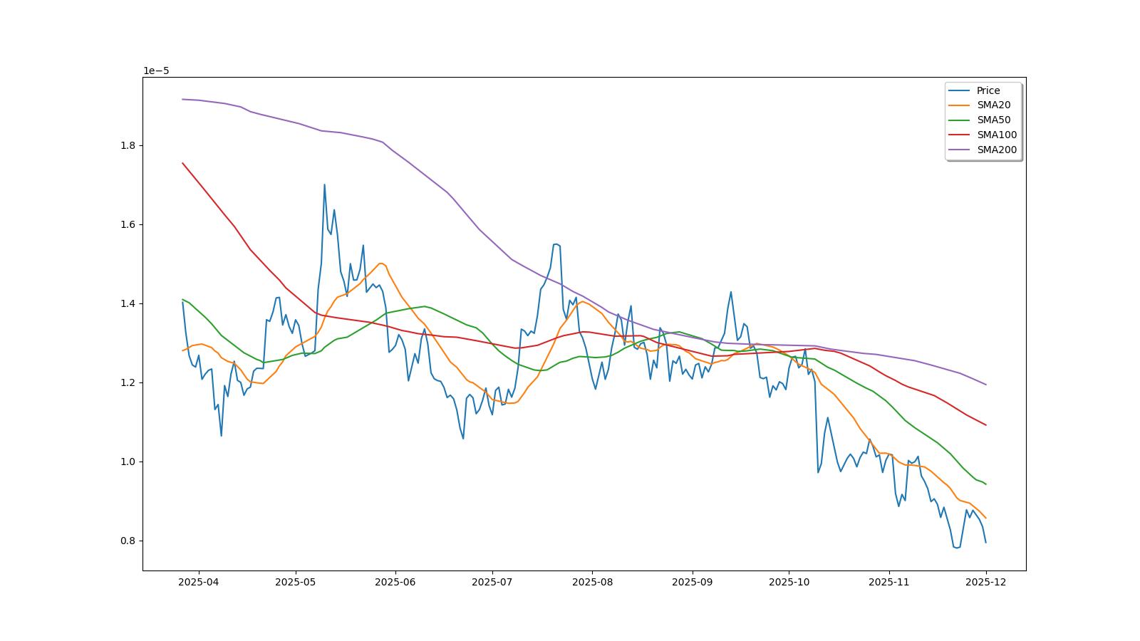 Shiba Inu Simple Moving Averages