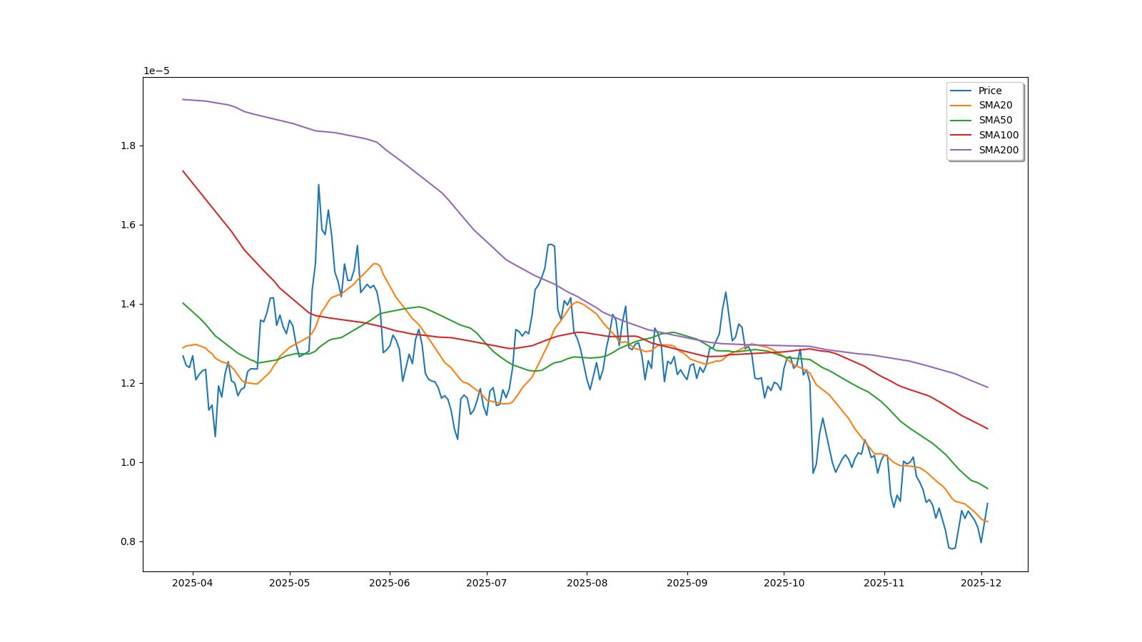 Shiba Inu Simple Moving Averages