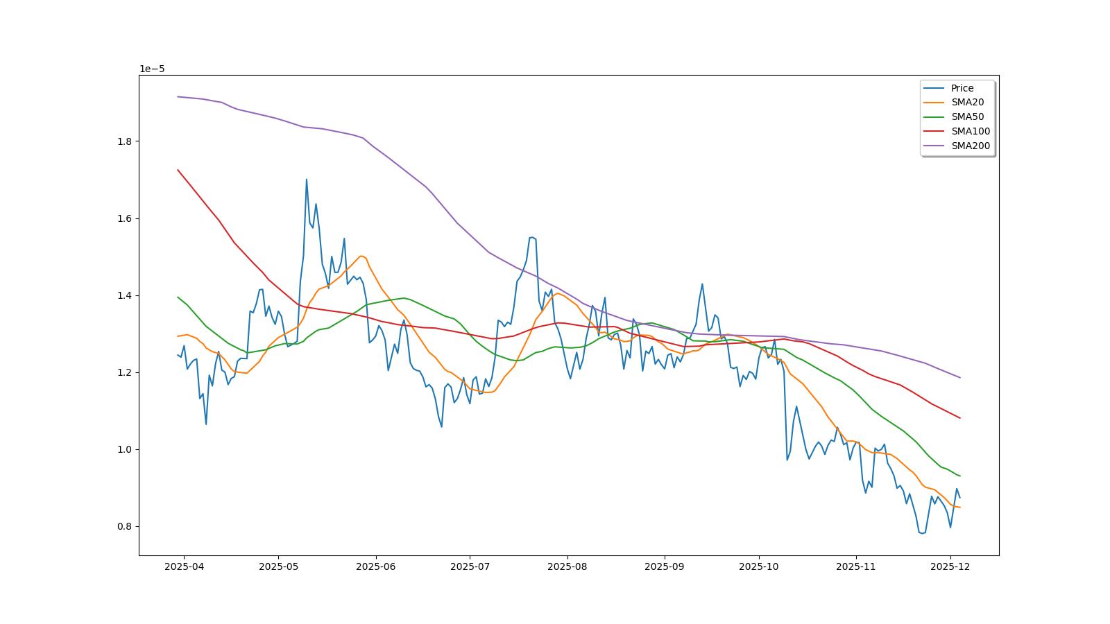 Shiba Inu Simple Moving Averages