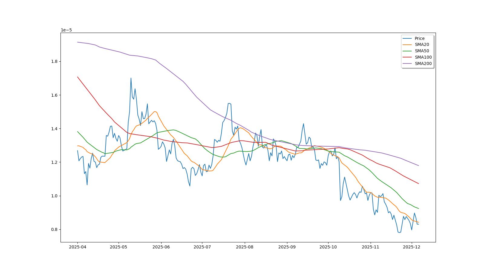 Shiba Inu Simple Moving Averages