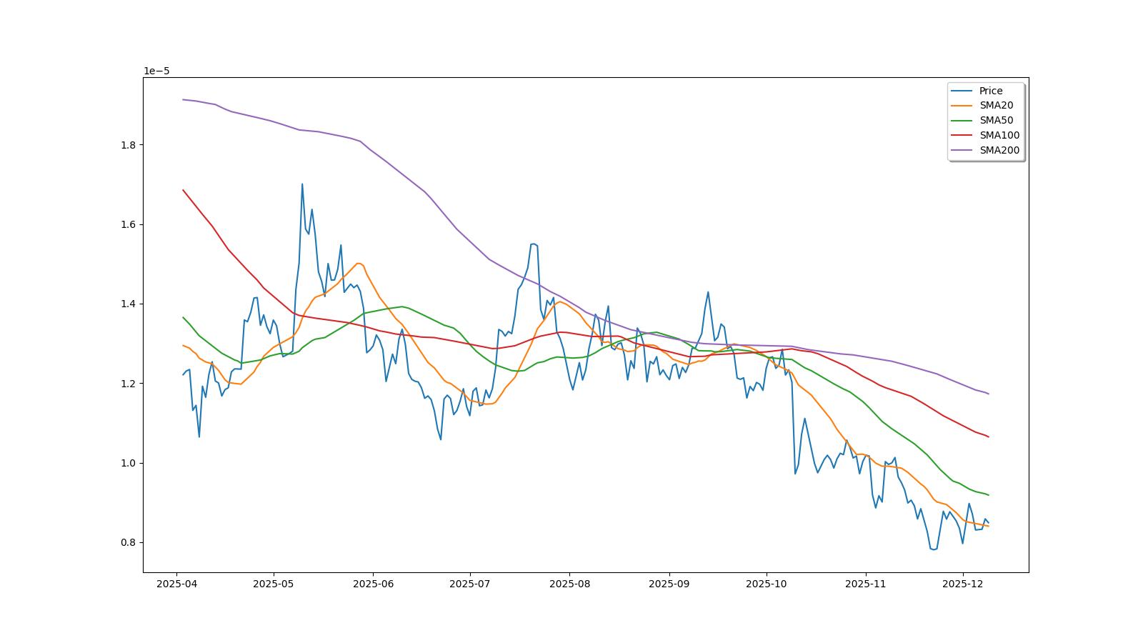 Shiba Inu Simple Moving Averages