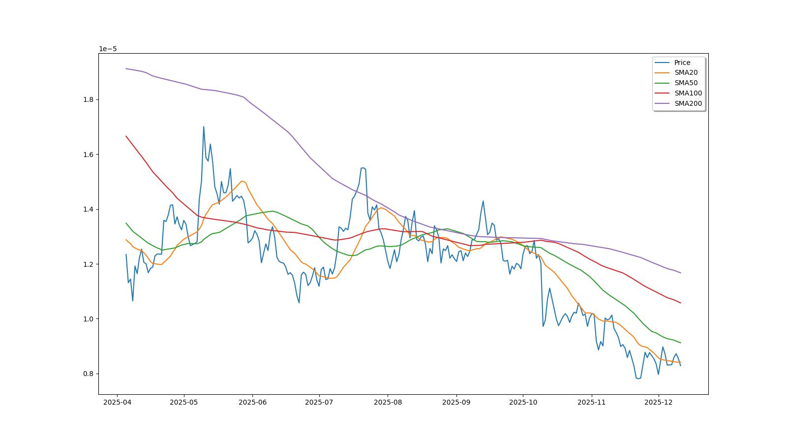 Shiba Inu Simple Moving Averages