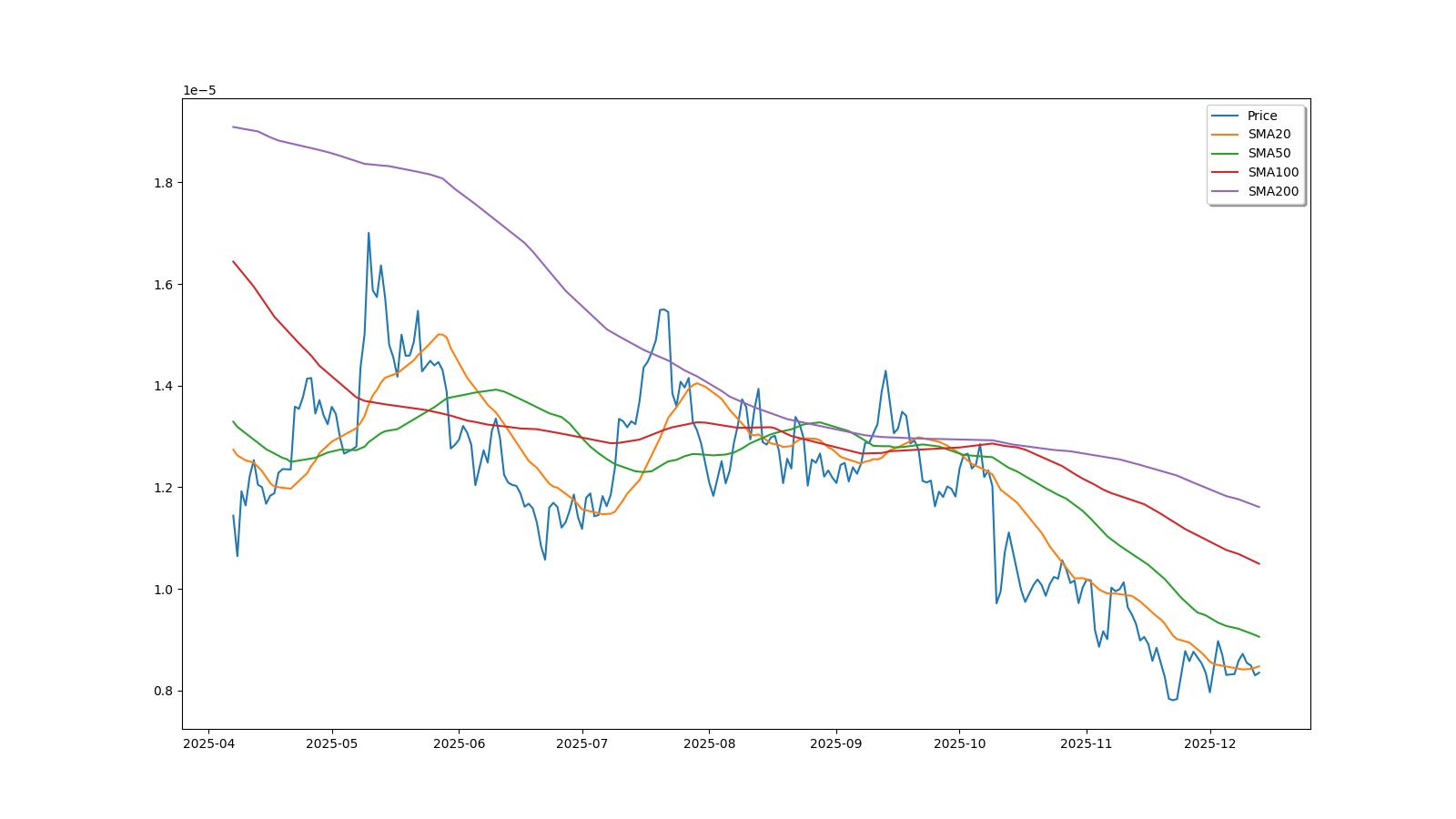 Shiba Inu Simple Moving Averages