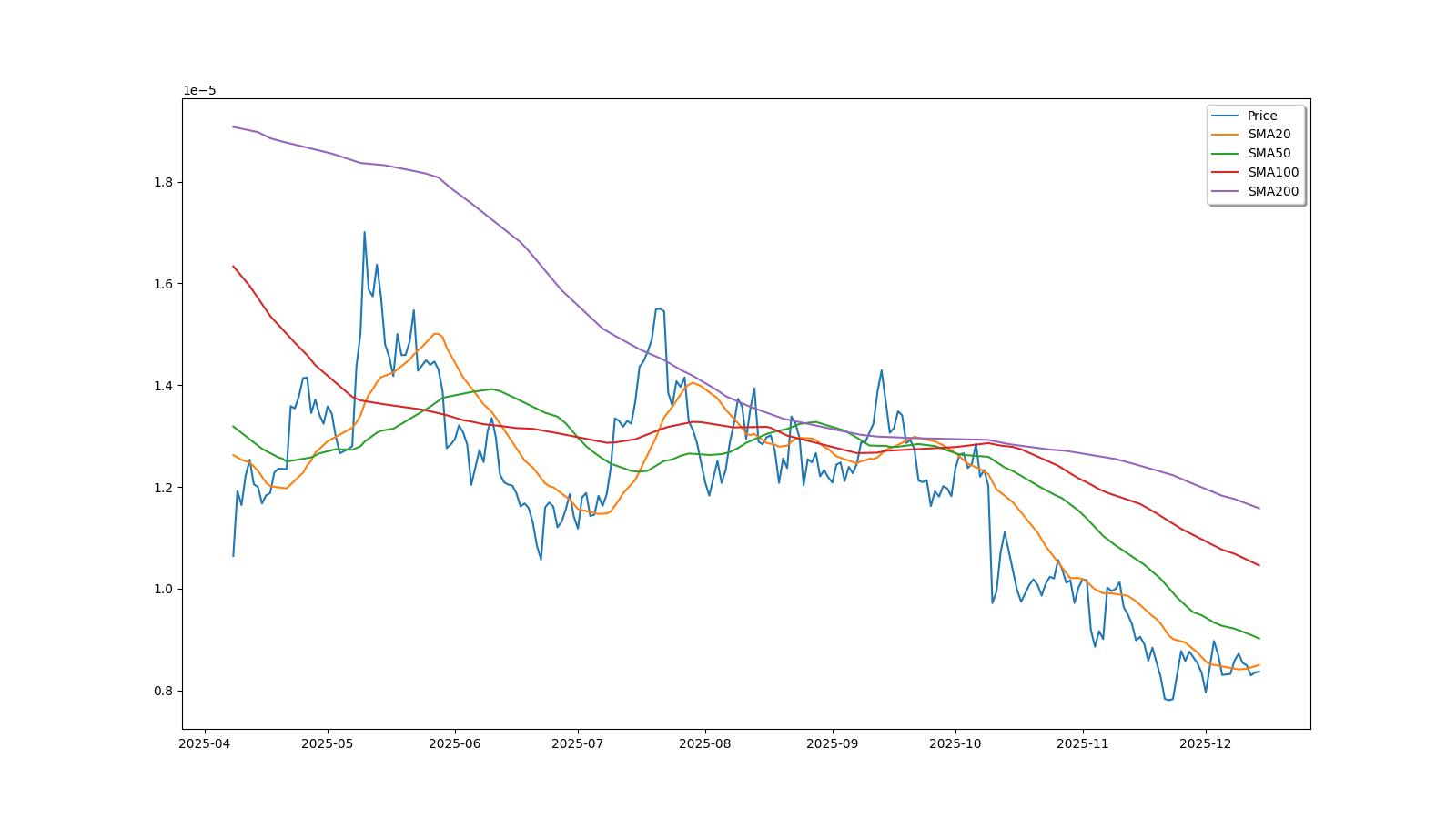 Shiba Inu Simple Moving Averages