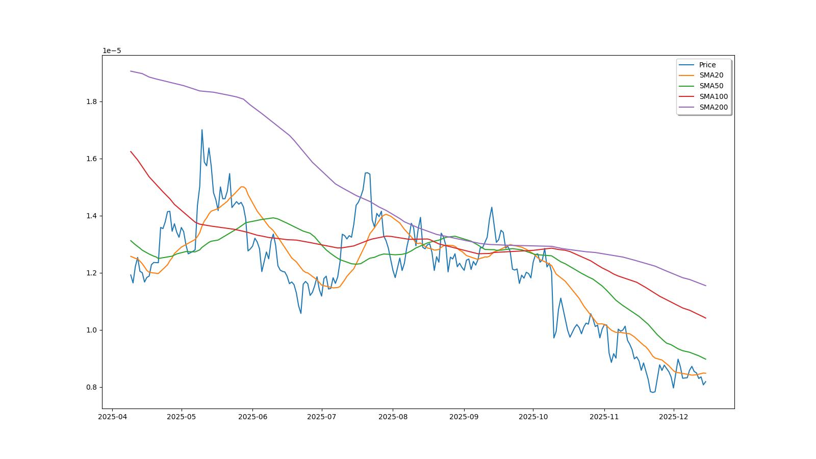 Shiba Inu Simple Moving Averages