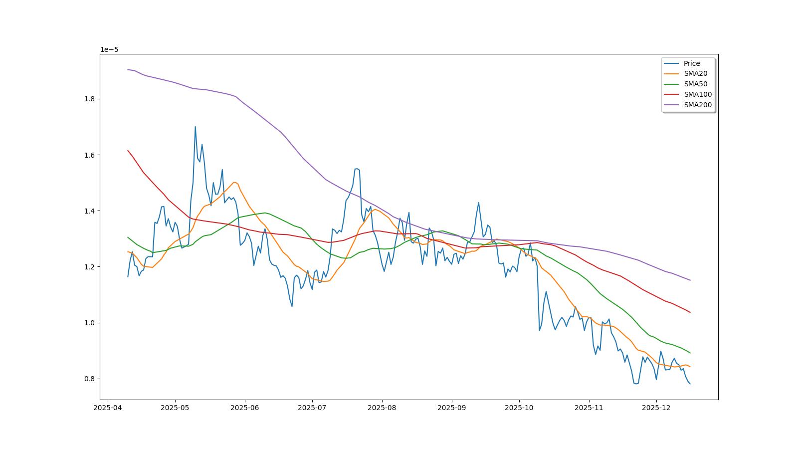 Shiba Inu Simple Moving Averages