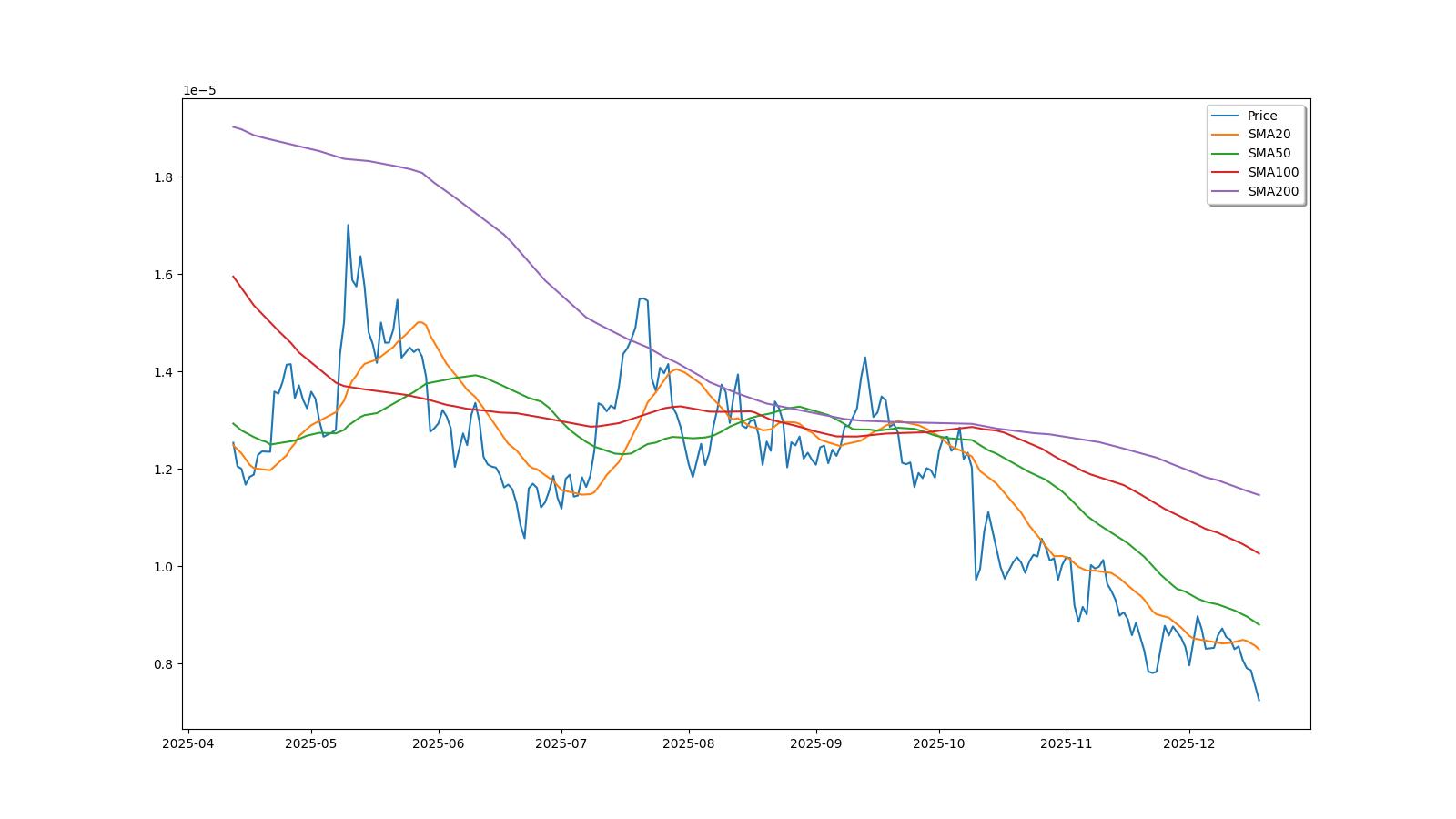 Shiba Inu Simple Moving Averages