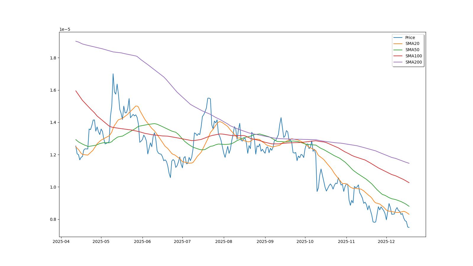 Shiba Inu Simple Moving Averages