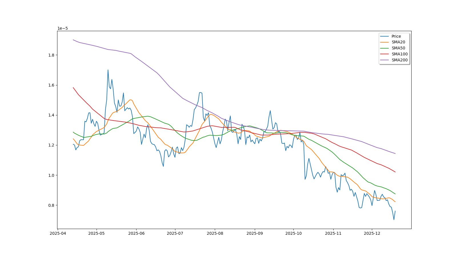 Shiba Inu Simple Moving Averages