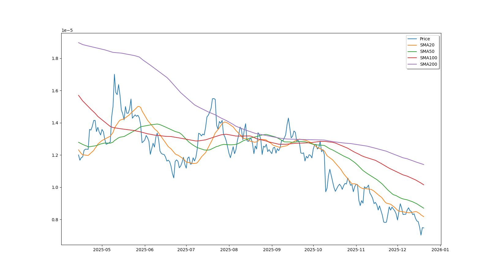 Შიბა ინუ Simple Moving Averages