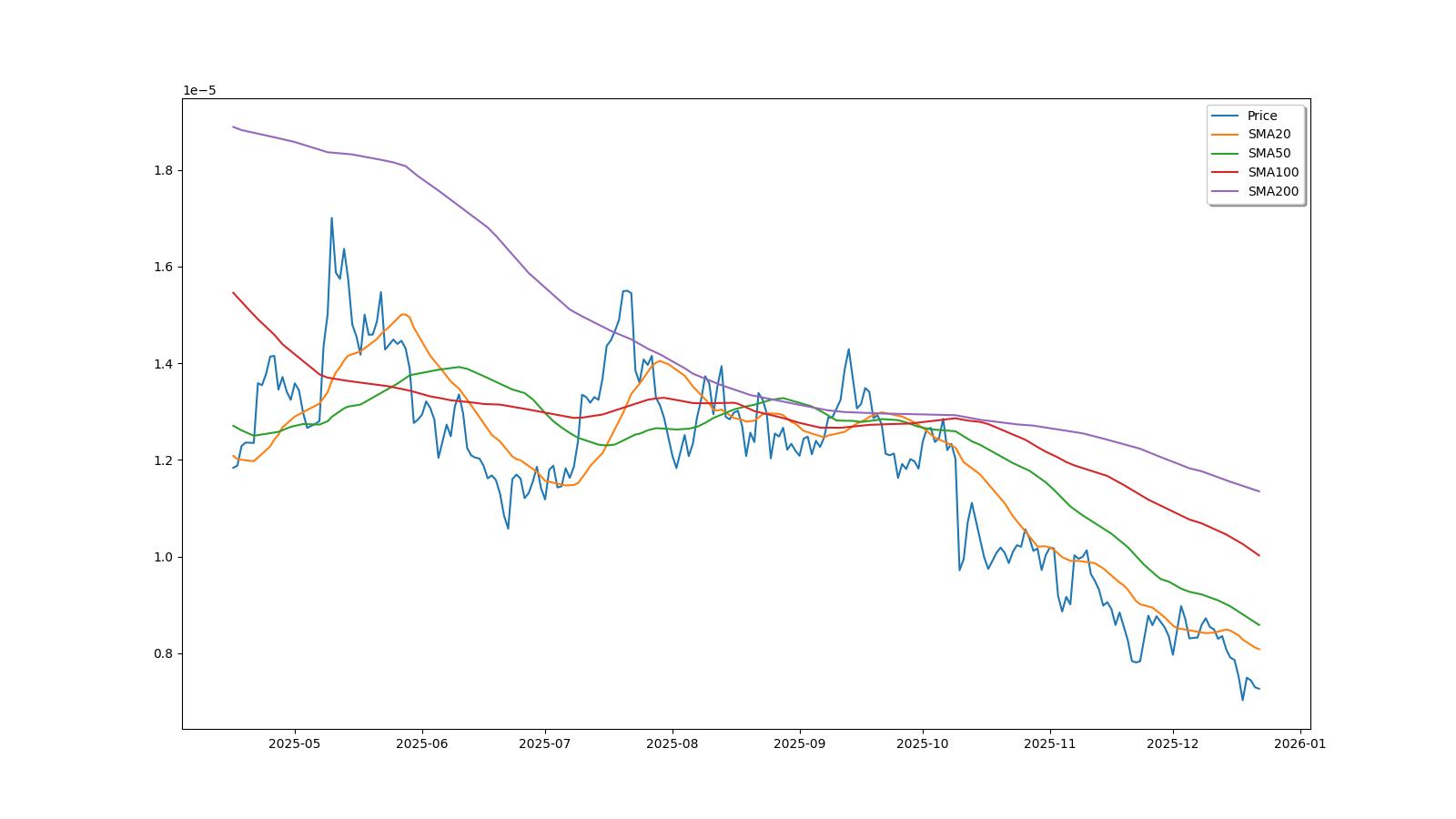 시바이누 Simple Moving Averages