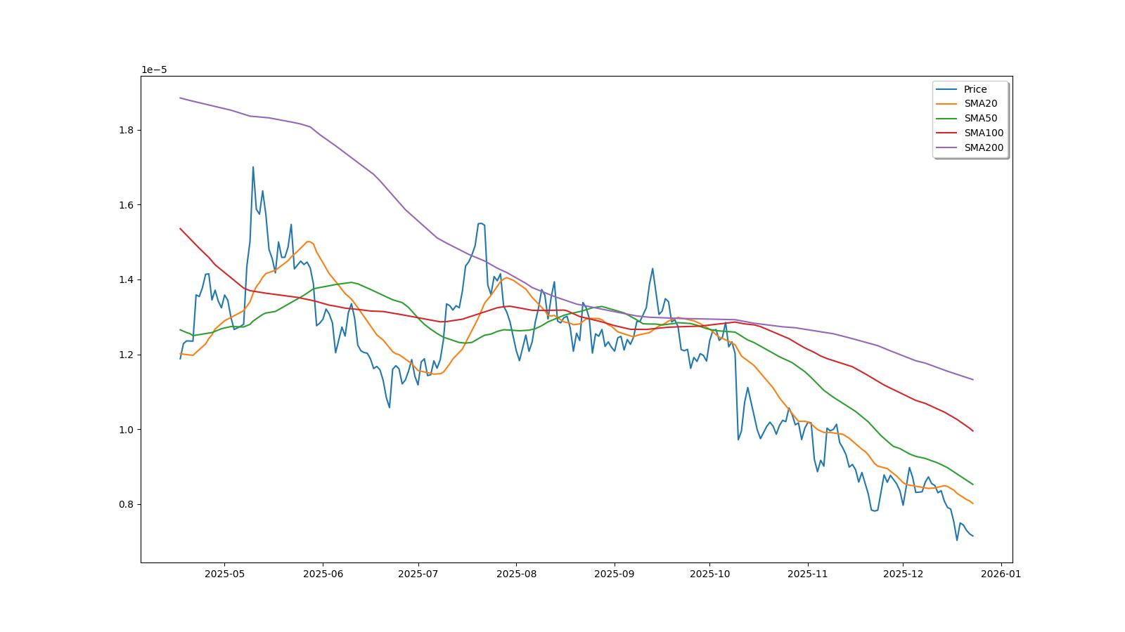 Შიბა ინუ Simple Moving Averages