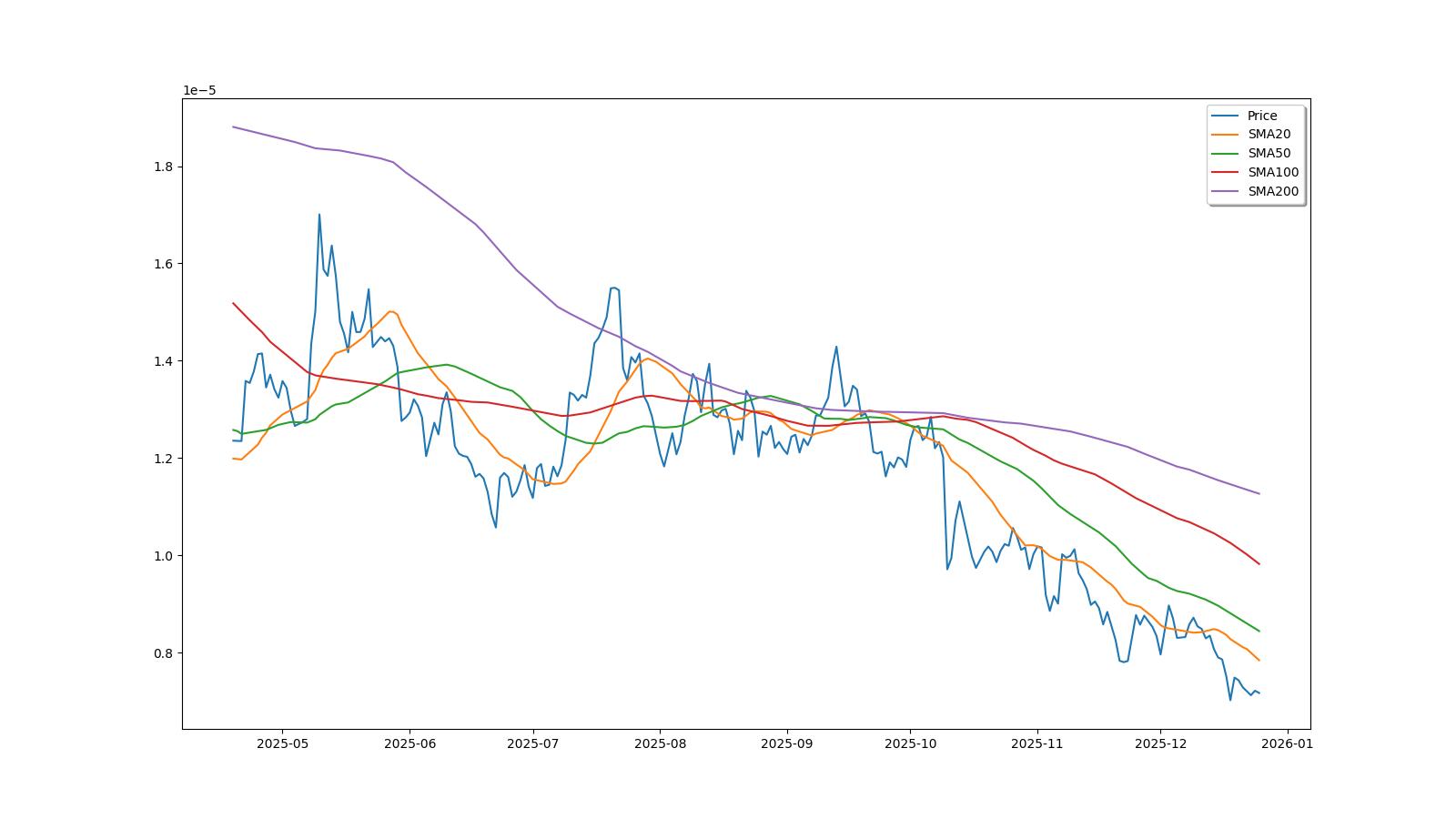 Shiba Inu Simple Moving Averages
