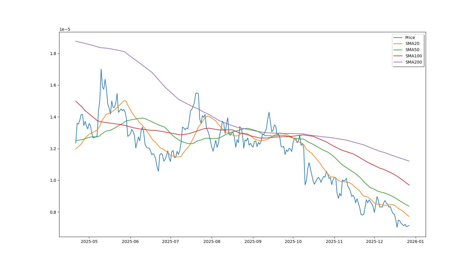 Shiba Inu Simple Moving Averages