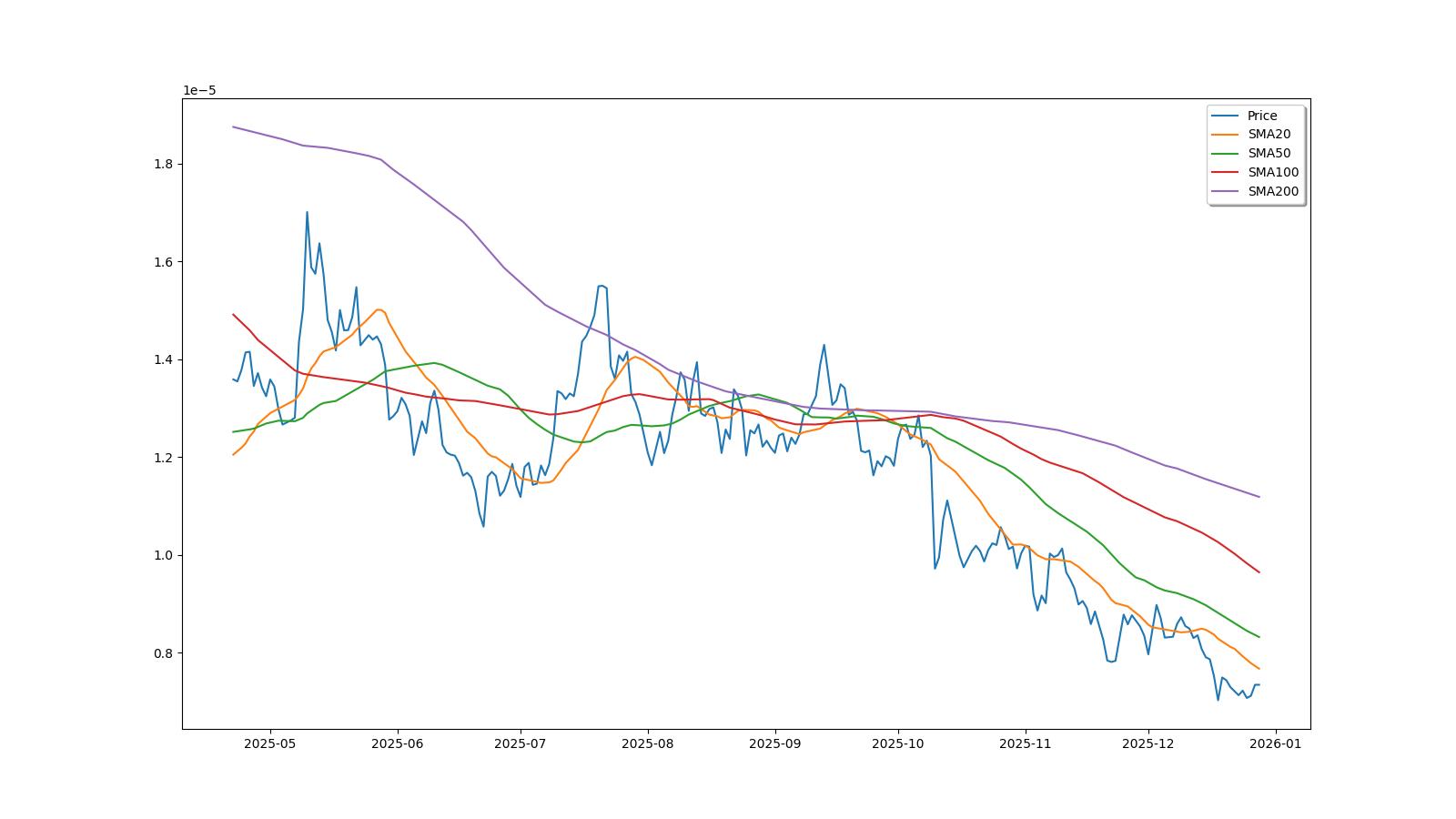 Shiba Inu Simple Moving Averages