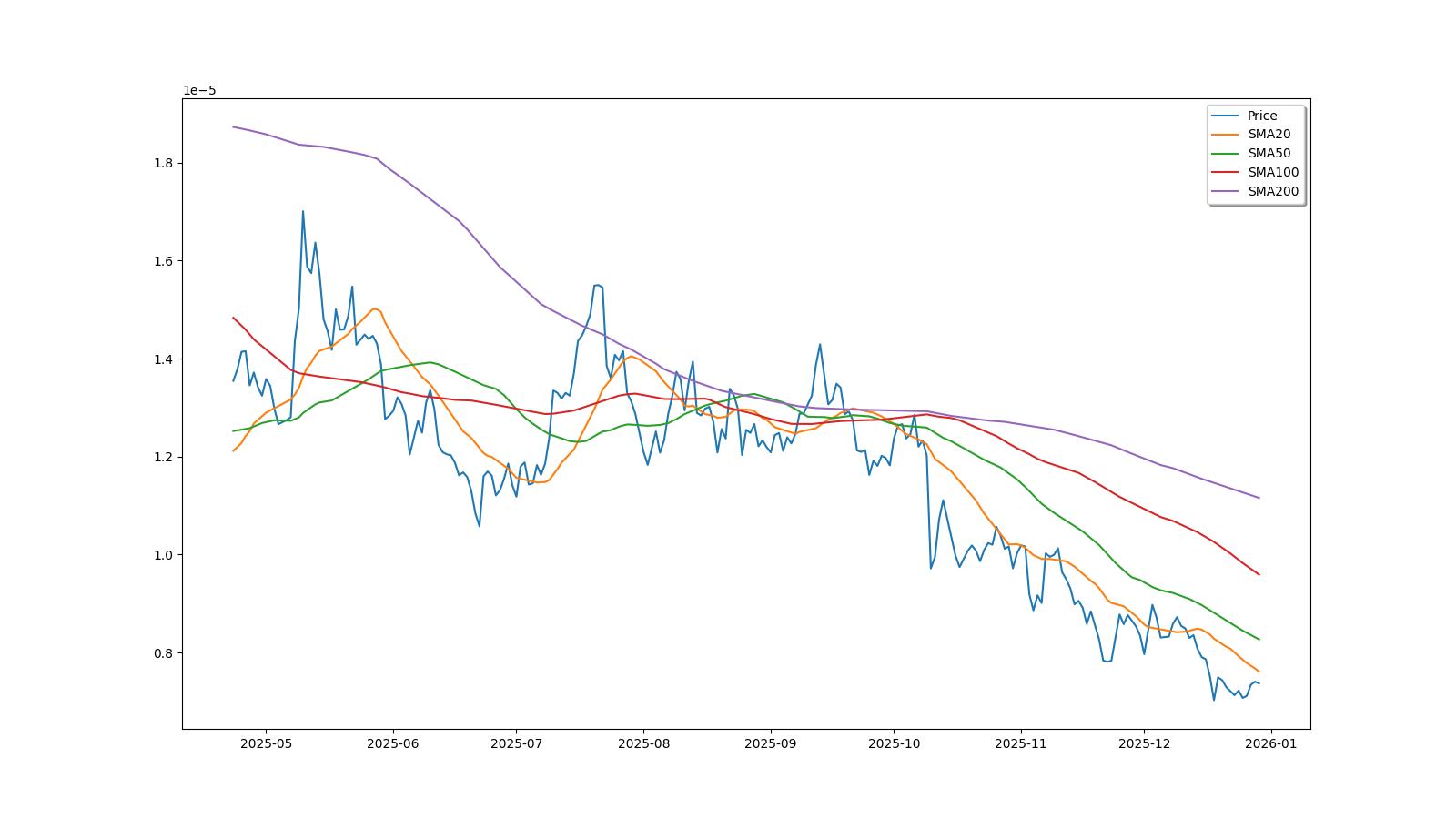 Shiba Inu Simple Moving Averages