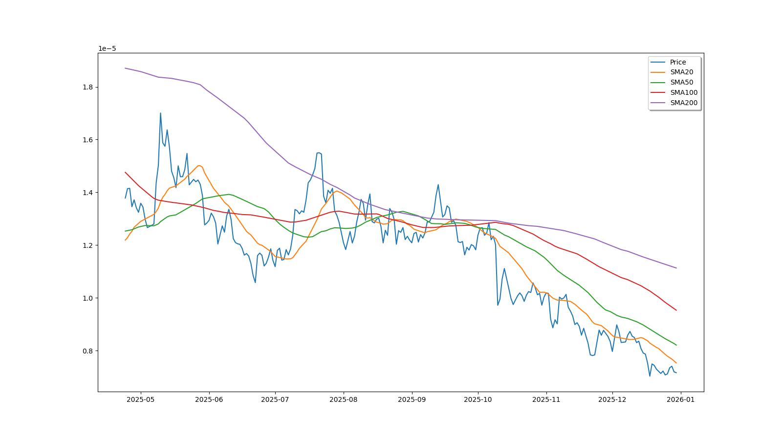 Shiba Inu Simple Moving Averages