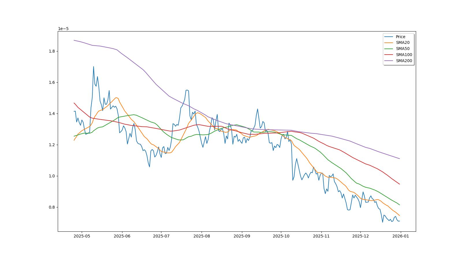 Shiba Inu Simple Moving Averages