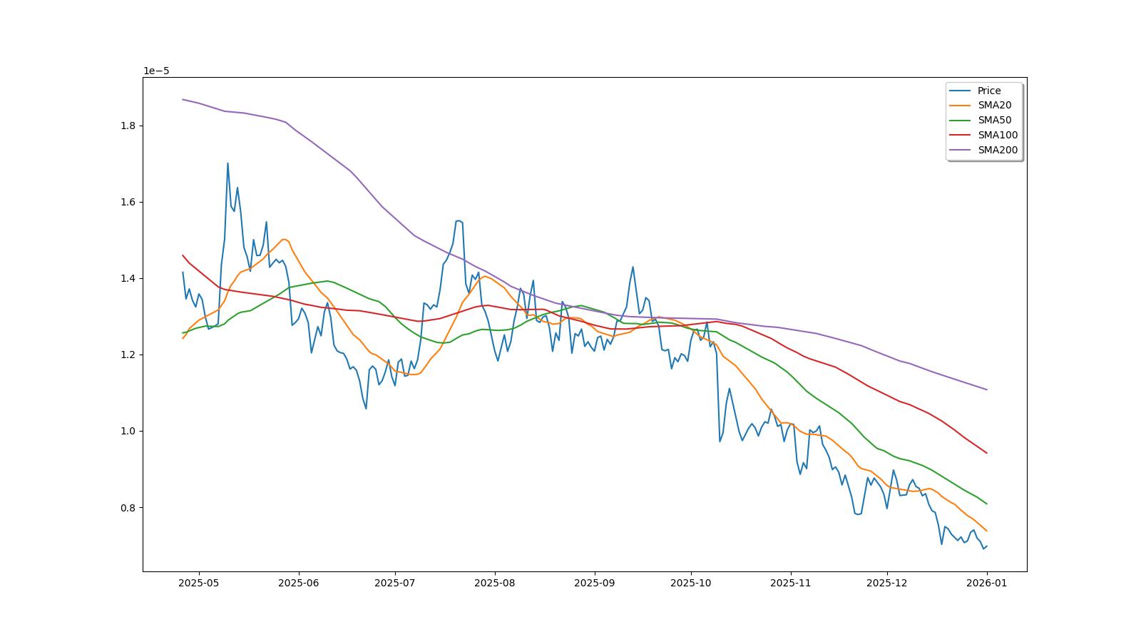 Shiba Inu Simple Moving Averages