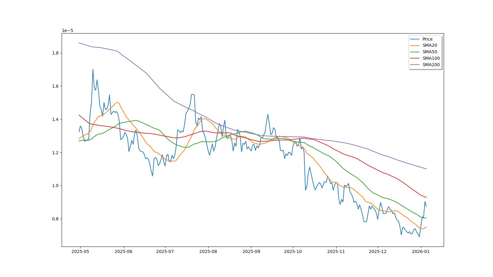 Shiba Inu Simple Moving Averages