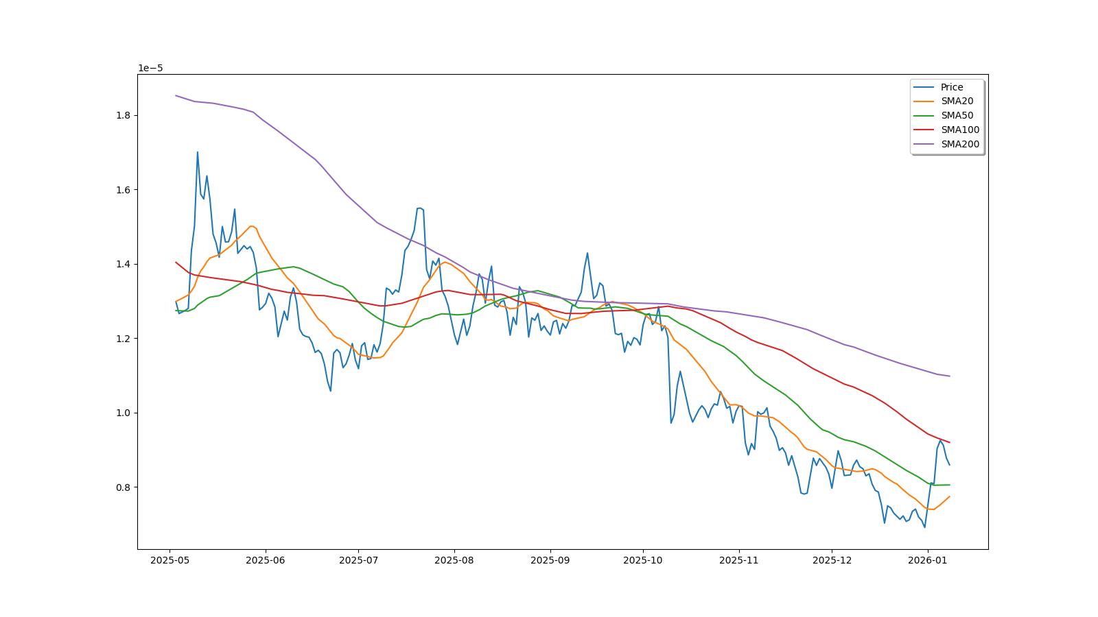 Შიბა ინუ Simple Moving Averages