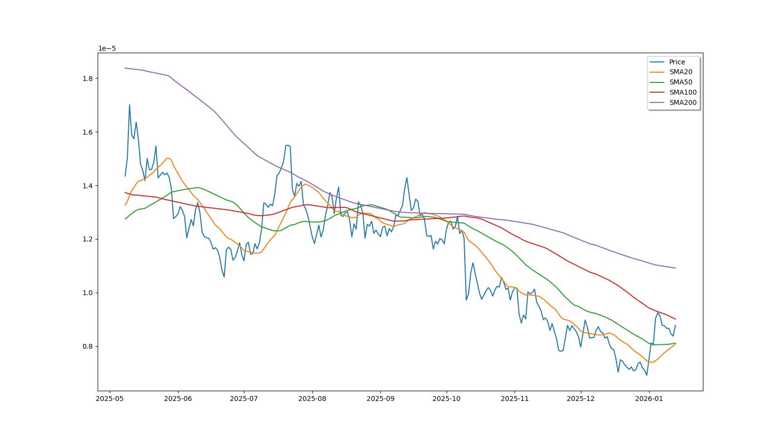 Shiba Inu Simple Moving Averages