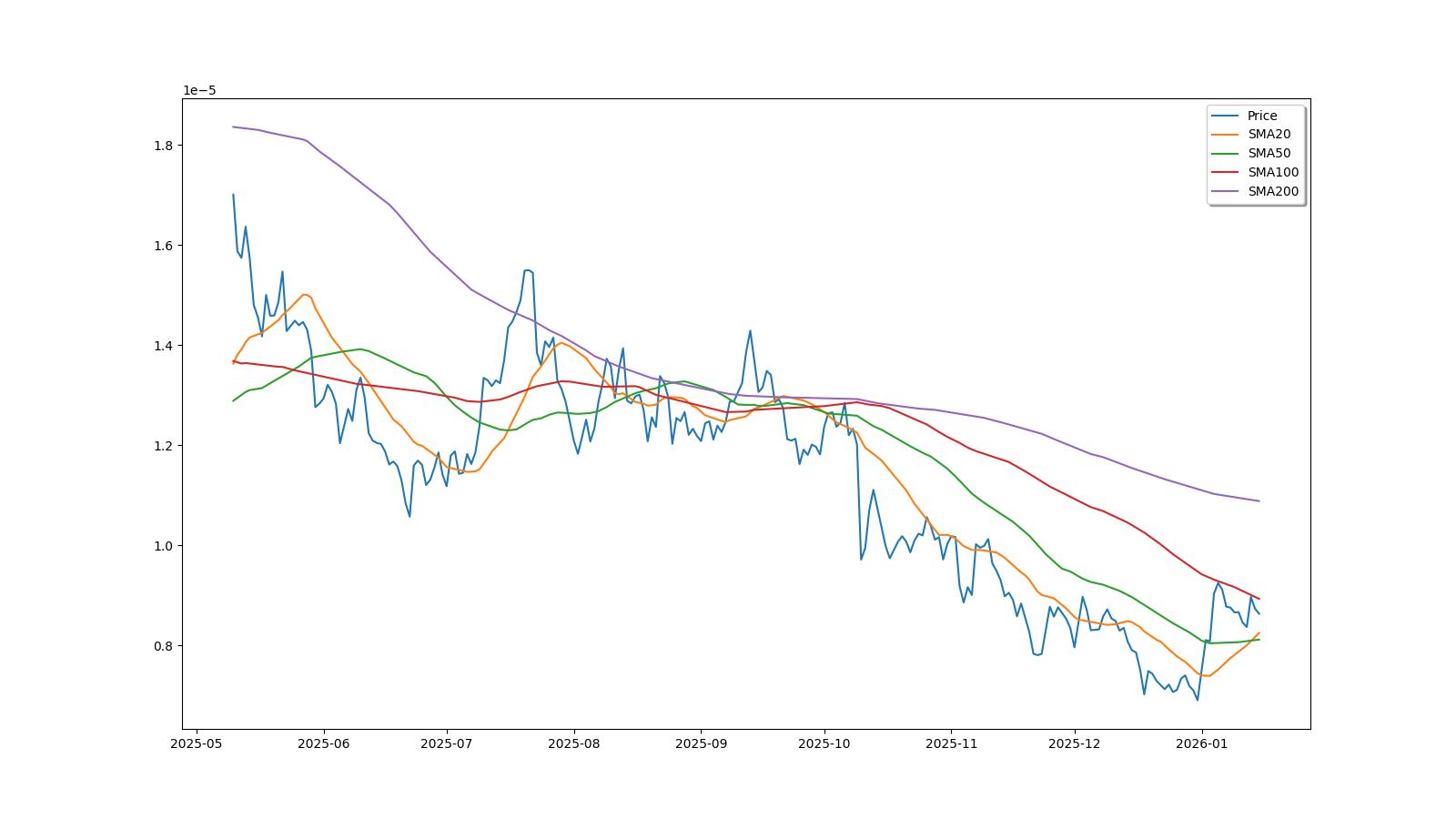 시바이누 Simple Moving Averages
