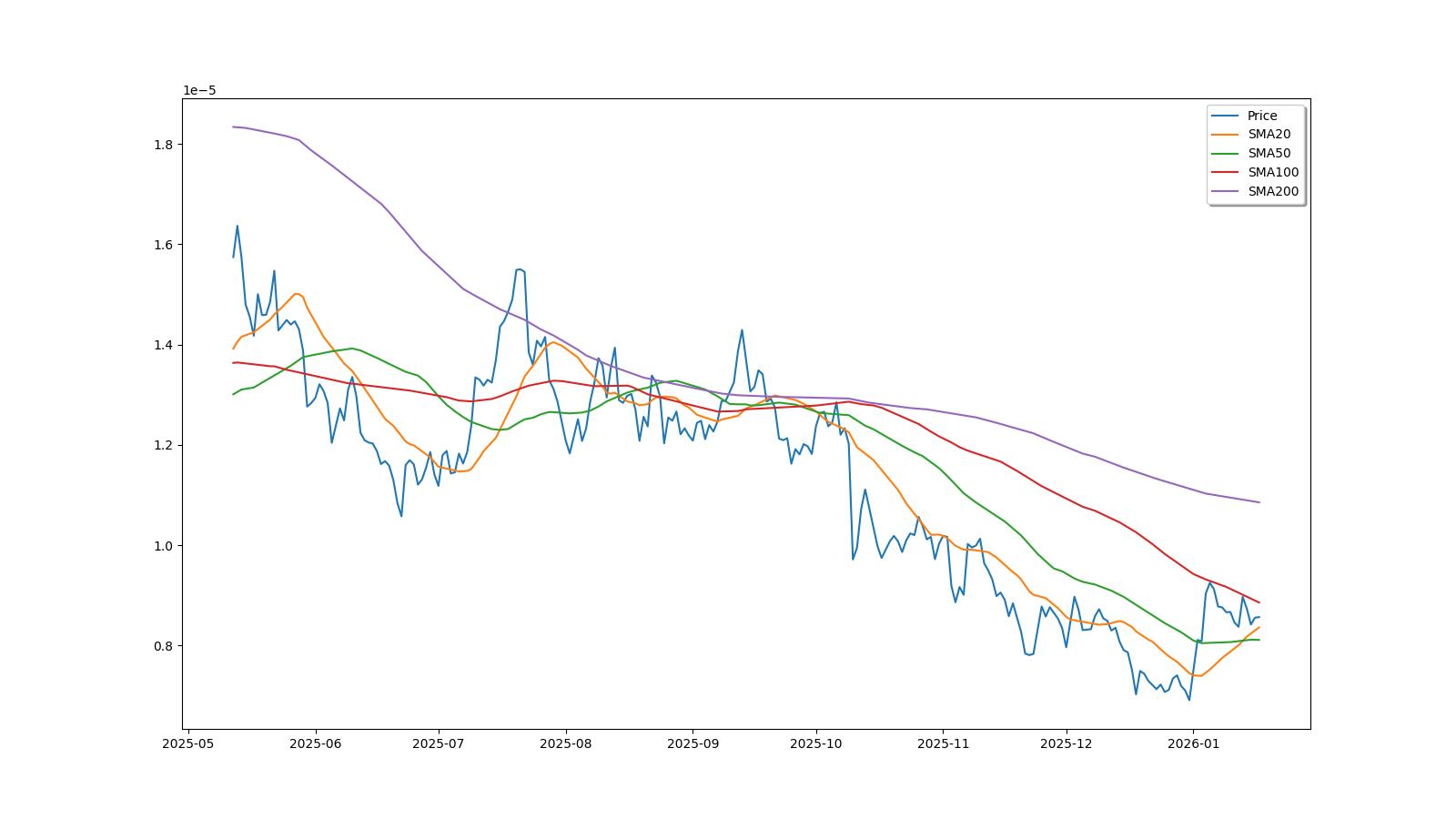 Shiba Inu Simple Moving Averages
